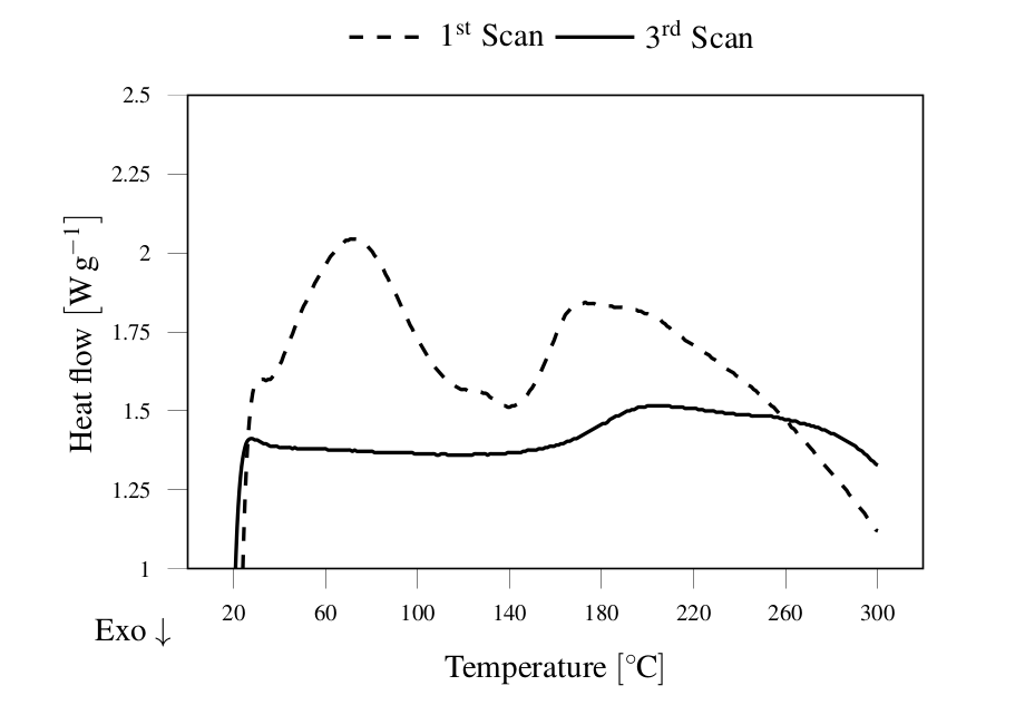 Softwood kraft lignin characterization and melt extrusion of blends ...