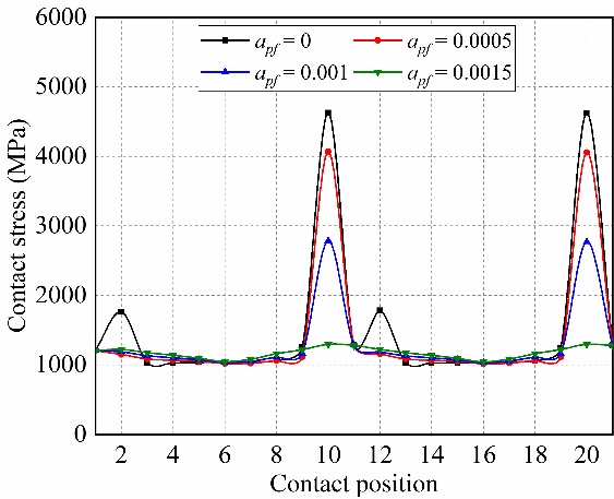 Contact stresses and bending stresses analysis of curvilinear ...