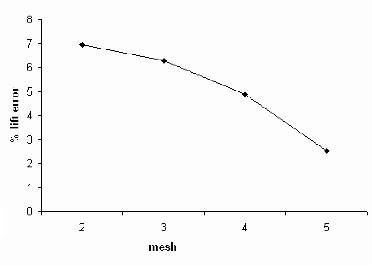 Error estimation and mesh adaptivity in incompressible viscous flows using a residual power ...