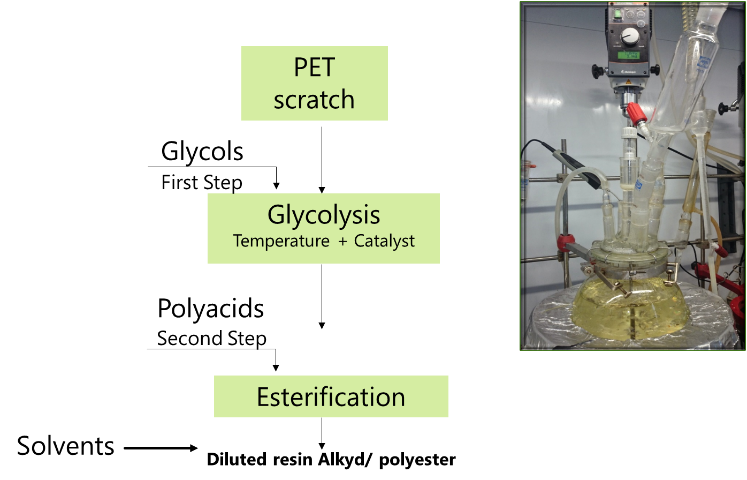 Development of New Thermosetting Resins from Polyethylene Terephthalate ...