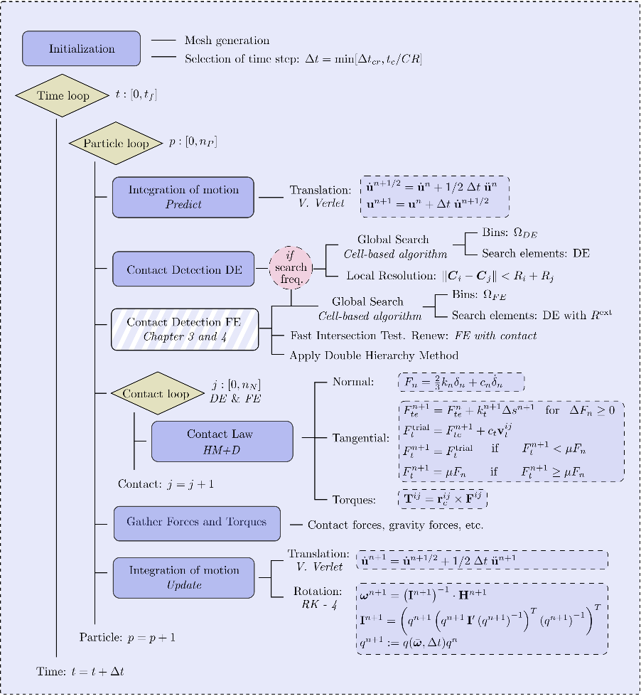 Numerical Techniques for non-linear analysis of structures combining ...