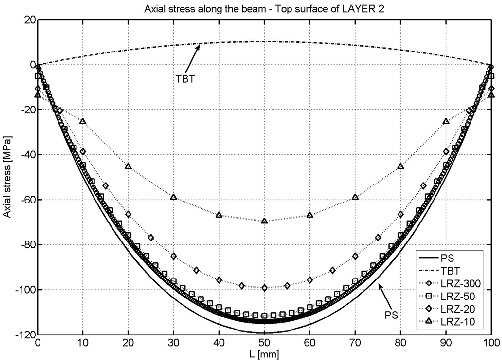 Simple and accurate two-noded beam element for composite laminated ...