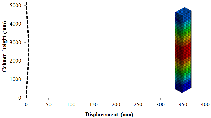 Modeling the effects of high strain rate loading on RC columns using Arbitrary Lagrangian ...