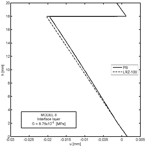 Simple and accurate two-noded beam element for composite laminated ...