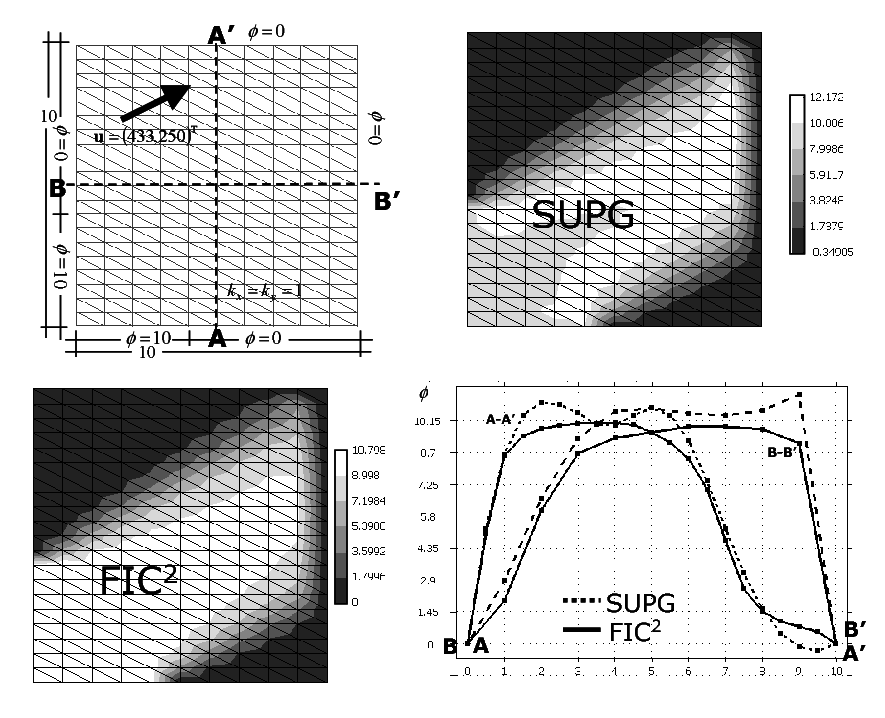 Finite element formulation for convective-diffusive problems with sharp gradients using finite ...