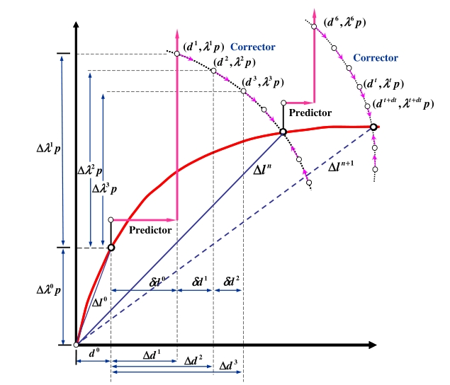 On the arc length method: combining ideas and implementations aspects ...