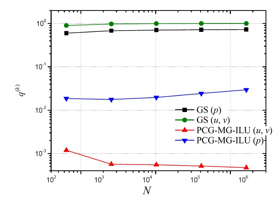 Solution of the Navier-Stokes equations using projection method and ...