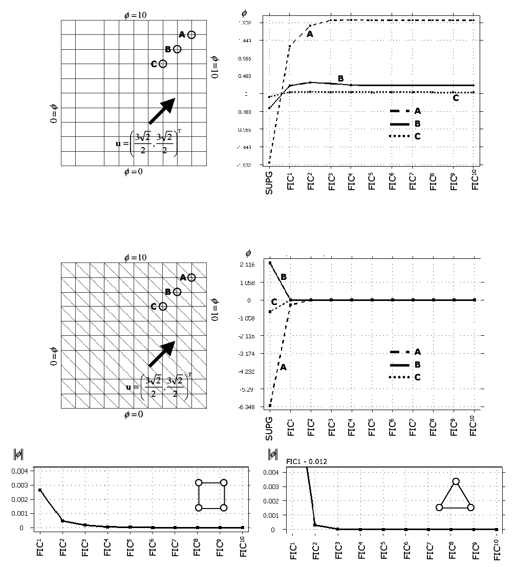 Finite element formulation for convective-diffusive problems with sharp gradients using finite ...