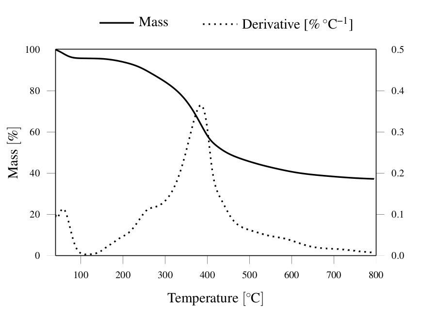 Softwood kraft lignin characterization and melt extrusion of blends ...
