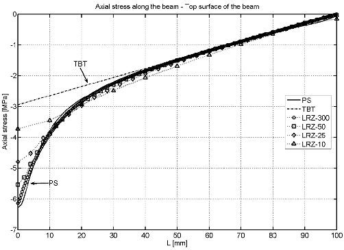 Simple and accurate two-noded beam element for composite laminated ...
