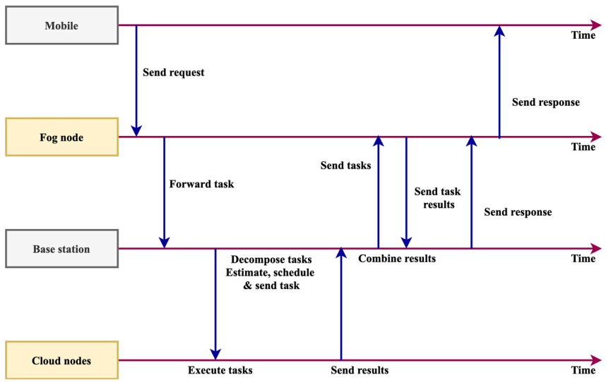 Balancing the load and scheduling the tasks using zebra optimizer in ...