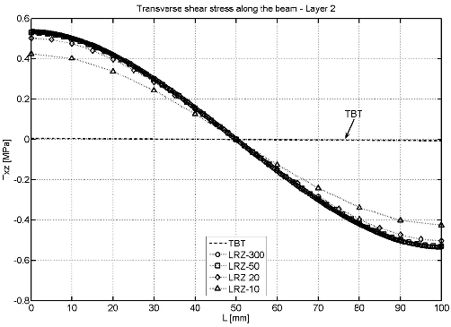 Simple and accurate two-noded beam element for composite laminated ...