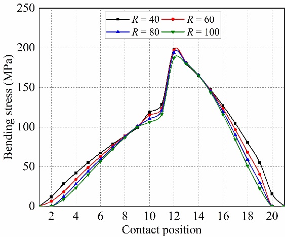 Contact stresses and bending stresses analysis of curvilinear ...