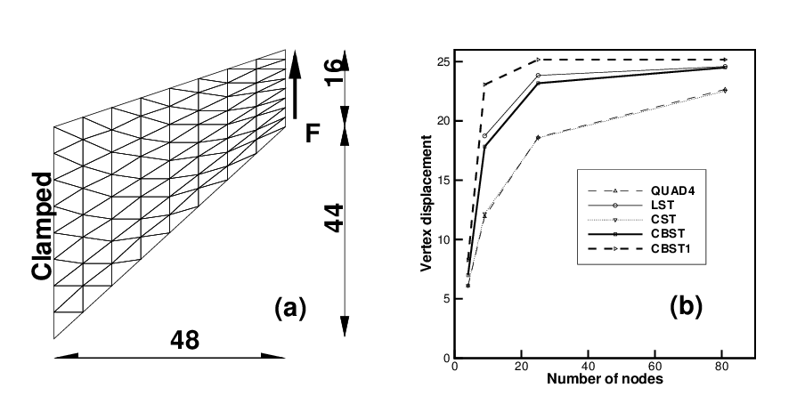 Improvements in the membrane behaviour of the three node rotation-free ...