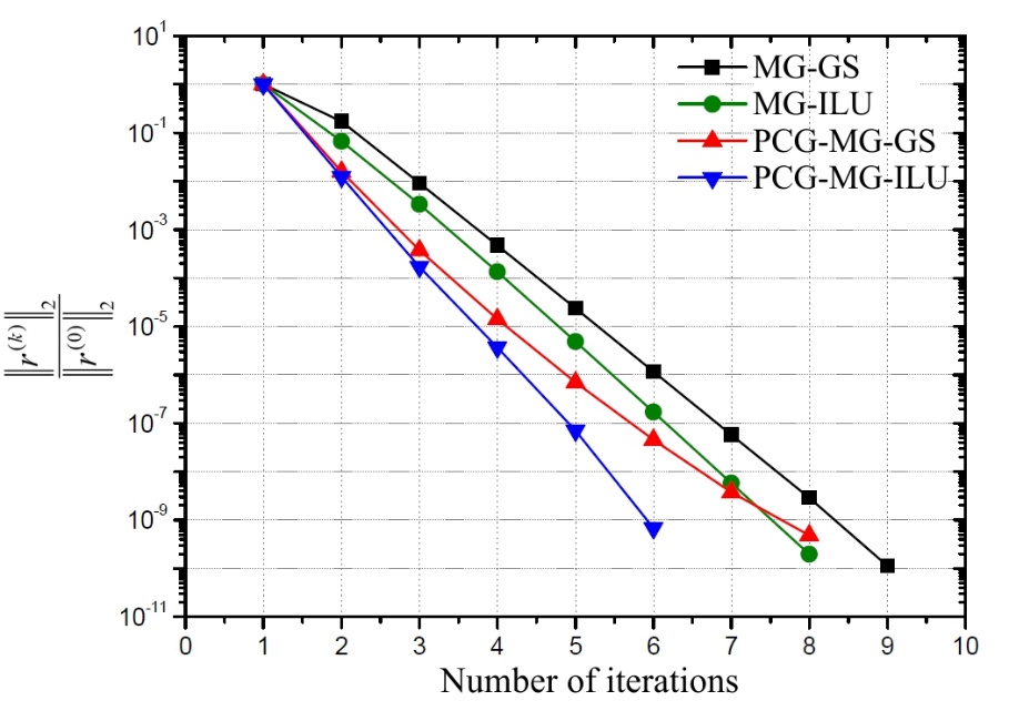 Solution of the Navier-Stokes equations using projection method and ...