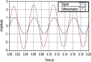 Implementation of fractional order integrator/differentiator on field programmable gate array ...