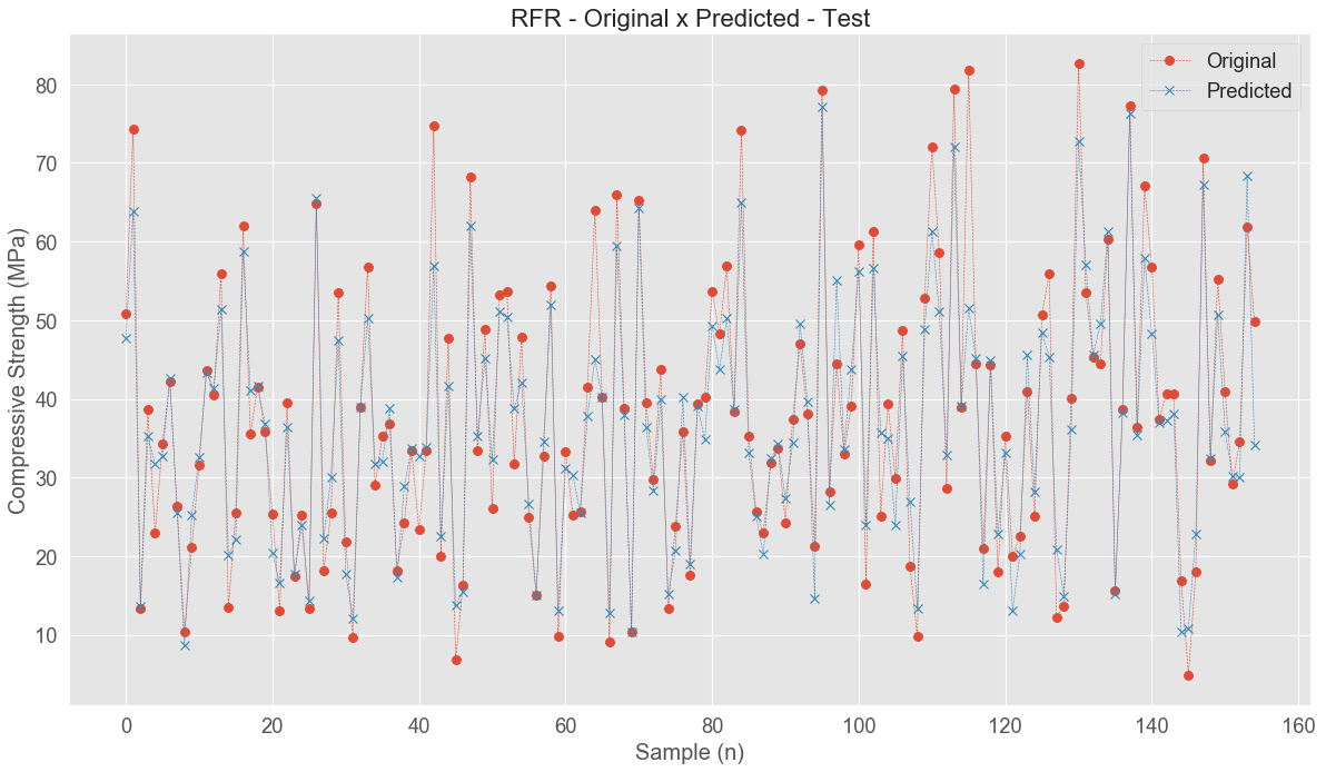 Machine learning techniques to predict the compressive strength of concrete - Silva et al 2020a ...
