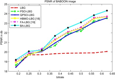 Fast vector quantization using a Bat algorithm for image compression - Karri Jena 2015a - Scipedia