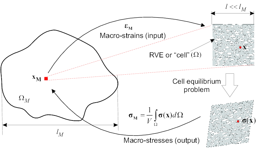 Computational Homogenization of Inelastic Materials using Model Order Reduction - Hernandez et ...