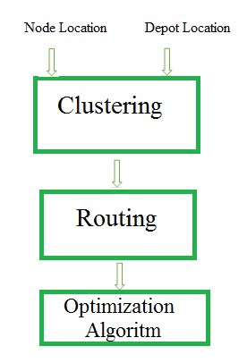 A TSP-based nested clustering approach to solve multi-depot ...