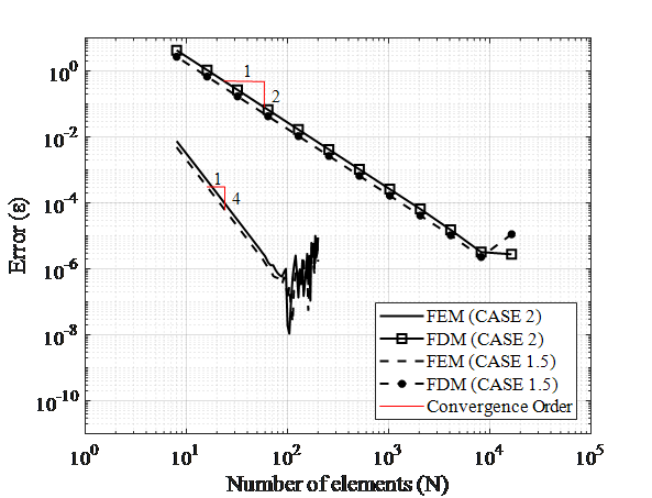 Application of discretization error estimators in stepped column ...