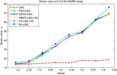 Fast vector quantization using a Bat algorithm for image compression - Karri Jena 2015a - Scipedia