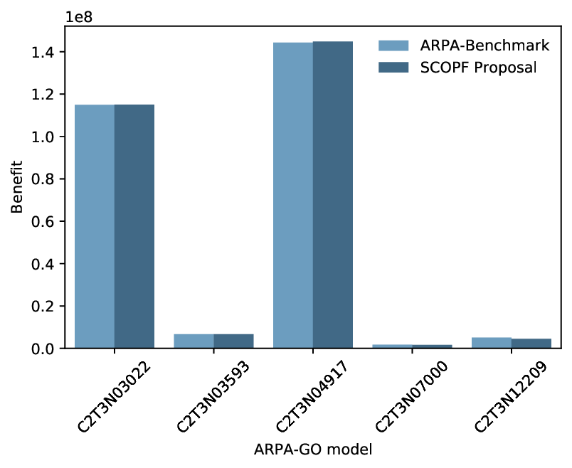 Parallel computing for reducing time in security constrained optimal power flow analysis ...