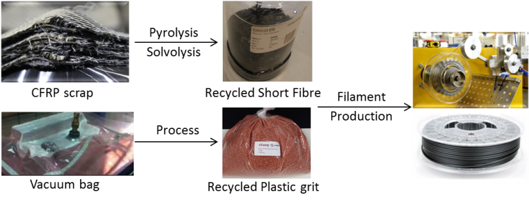 Additive Manufacturing, an opportunity for Composite recycling - Lopez ...