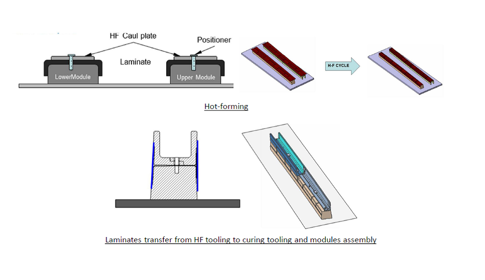 “Hot Forming” Process vs Cycle Parametrization: Ancillary Materials ...