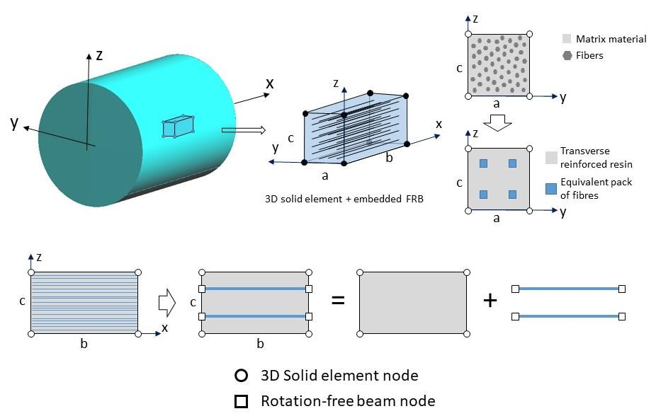 Combination of 3D solid finite elements with rotation-free beam ...