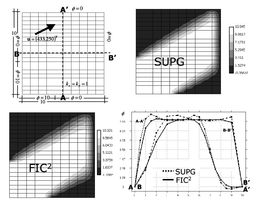 Finite element formulation for convective-diffusive problems with sharp gradients using finite ...