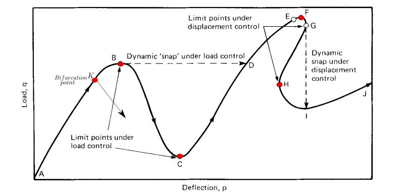 On the arc length method: combining ideas and implementations aspects ...