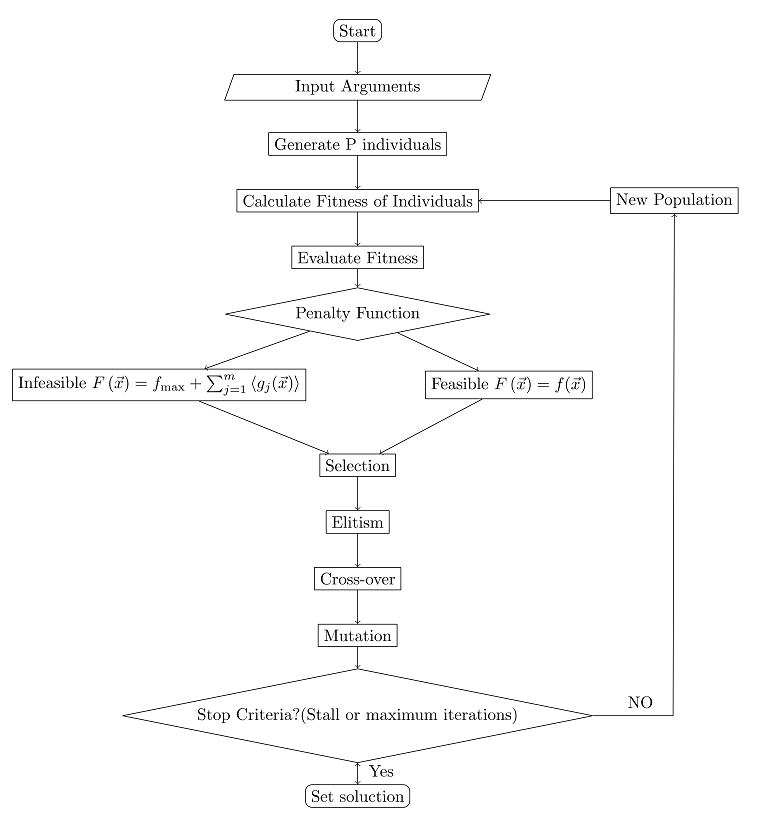Optimization Study For The Cross-Section Of A Concrete Gravity Dam: Genetic Algorithm Model And ...