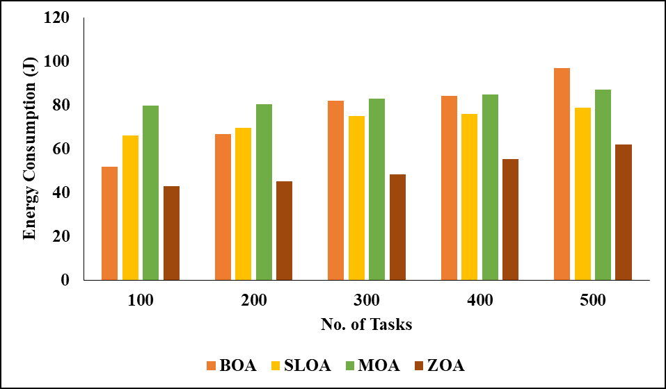 Balancing the load and scheduling the tasks using zebra optimizer in ...