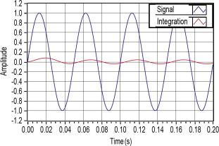 Implementation of fractional order integrator/differentiator on field programmable gate array ...