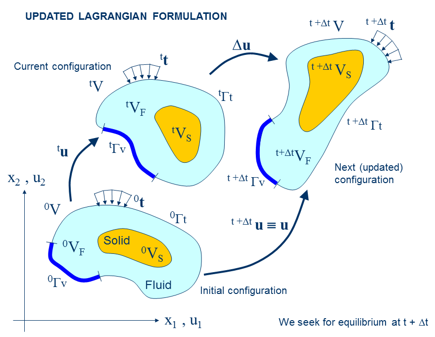 Advances in the particle finite element method for the analysis of fluid-multibody interaction ...