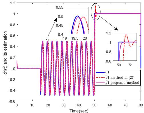 Robust adaptive fault tolerant control for nonlinear systems with ...
