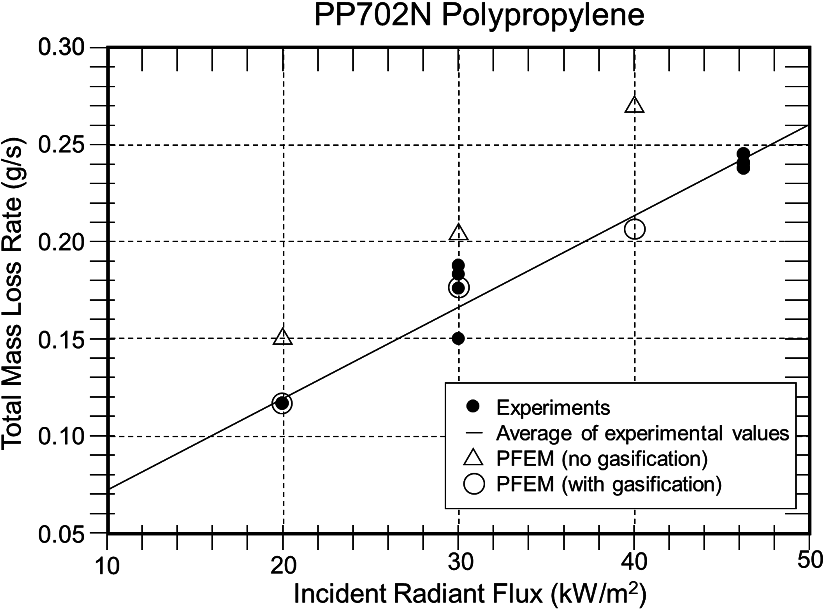 Analysis of the melting, burning and flame spread of polymers with the Particle Finite Element ...