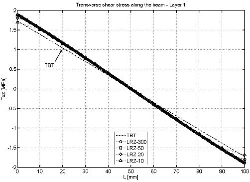 Simple and accurate two-noded beam element for composite laminated ...