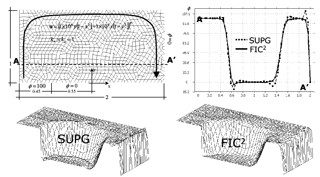 Finite element formulation for convective-diffusive problems with sharp gradients using finite ...