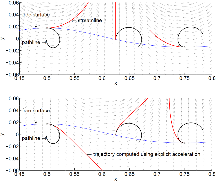 A Second Order Semi-Lagrangian Particle Finite Element Method for Fluid Flows - Colom Cobb et al ...