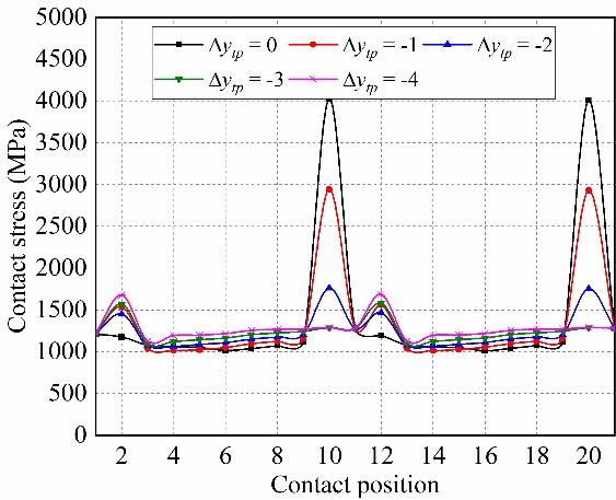 Contact stresses and bending stresses analysis of curvilinear ...