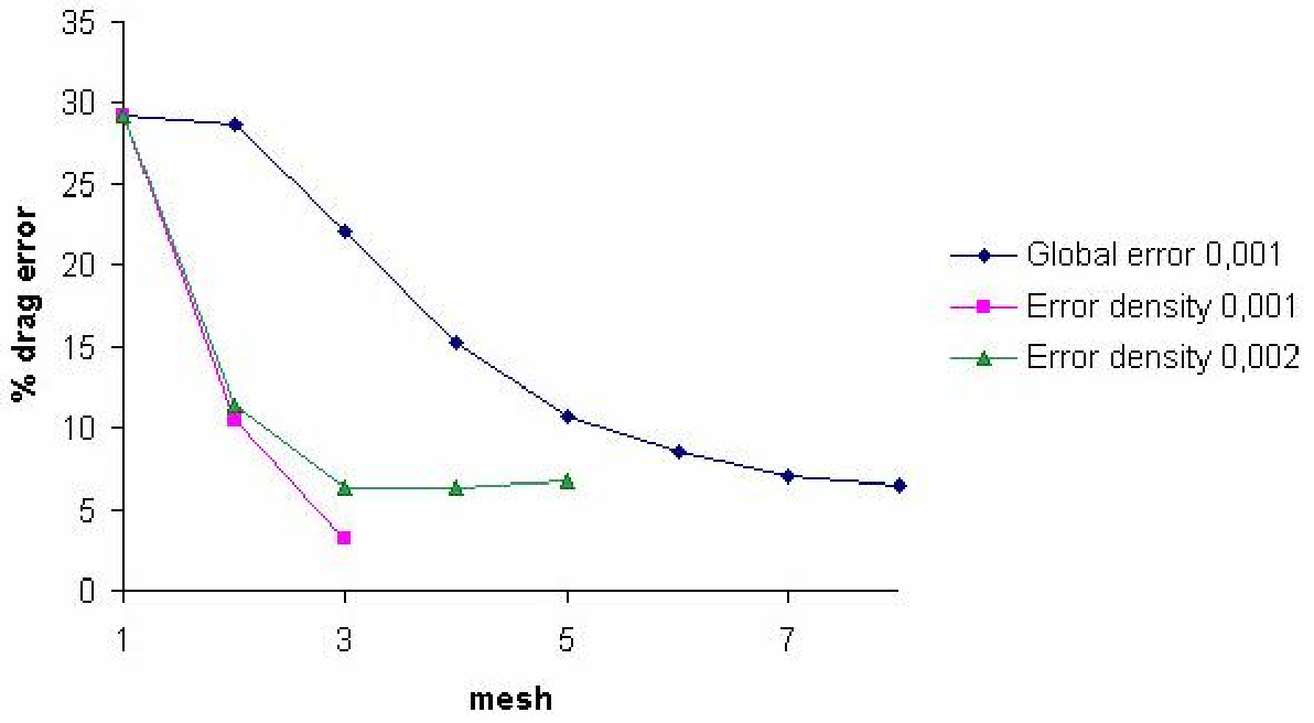 Error estimation and mesh adaptivity in incompressible viscous flows using a residual power ...