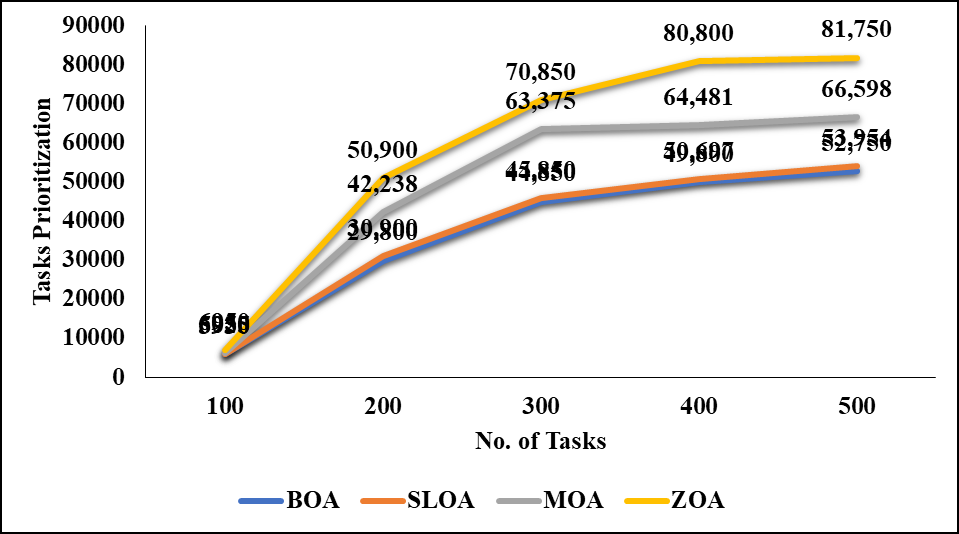 Balancing the load and scheduling the tasks using zebra optimizer in ...