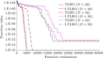 An improved teaching-learning-based optimization algorithm for solving unconstrained ...