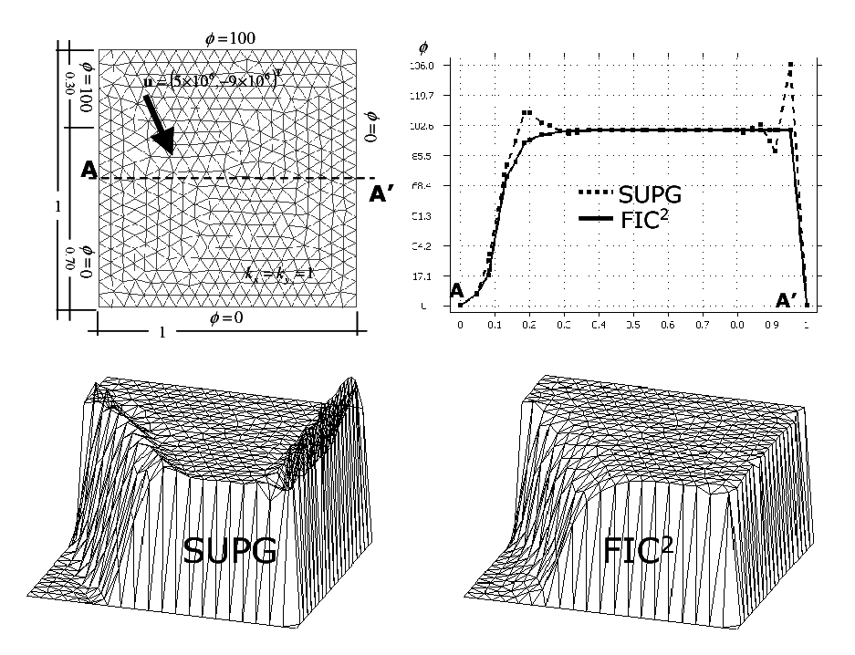 Finite element formulation for convective-diffusive problems with sharp gradients using finite ...