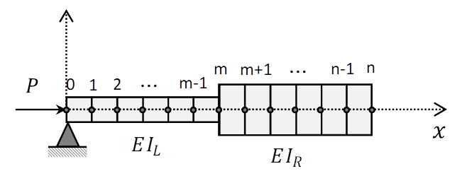 Application of discretization error estimators in stepped column ...
