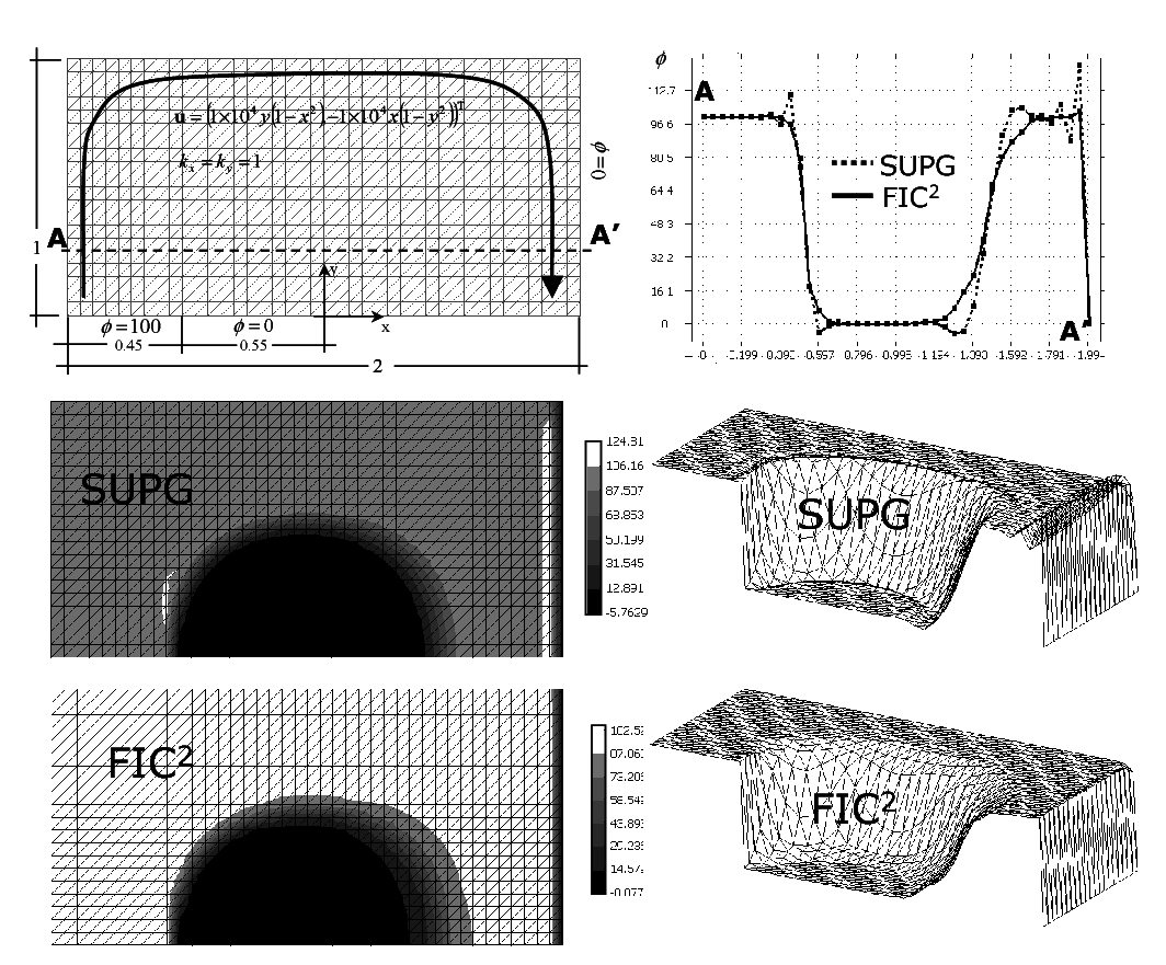 Finite element formulation for convective-diffusive problems with sharp gradients using finite ...