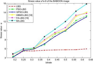 Fast vector quantization using a Bat algorithm for image compression - Karri Jena 2015a - Scipedia
