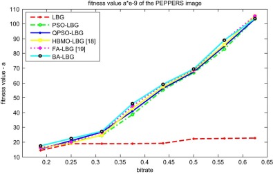 Fast vector quantization using a Bat algorithm for image compression - Karri Jena 2015a - Scipedia